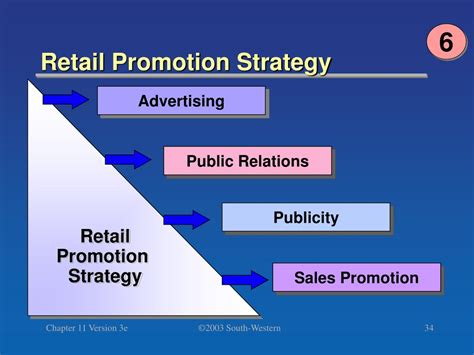 Image result for Retail Promotion