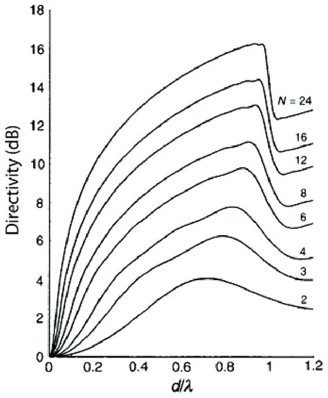 Image result for Linear Array Antenna Directivity