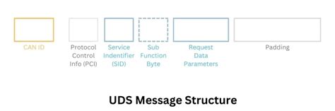 Image result for UDS Communication Protocol