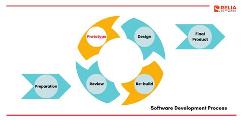 Image result for Software Prototype Example