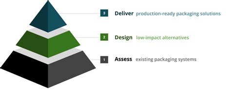 Image result for Eco Process