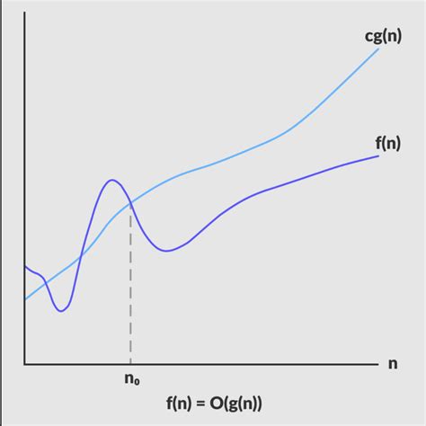 Image result for Understanding Time Complexity