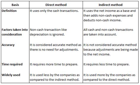 Image result for Direct Method vs Indirect Method