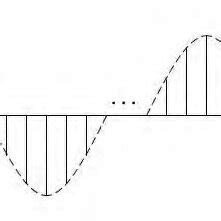Image result for Vector Form of Discrete Signal