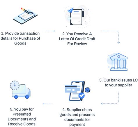 Image result for Trade Finance Open-Account Explained