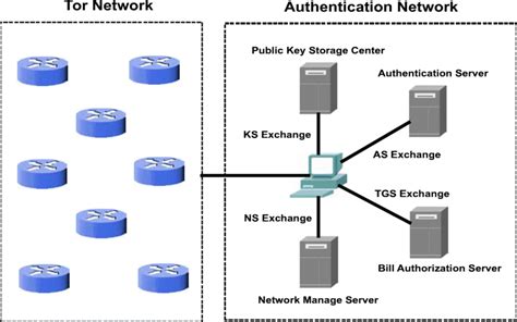 Image result for Authentication Scheme