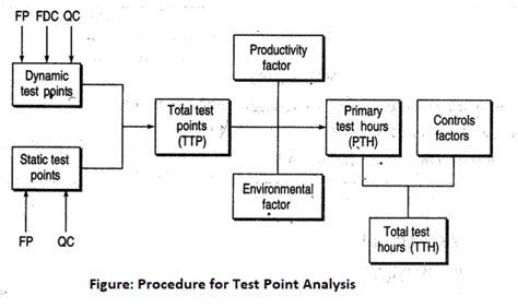 Image result for Test Point Analysis
