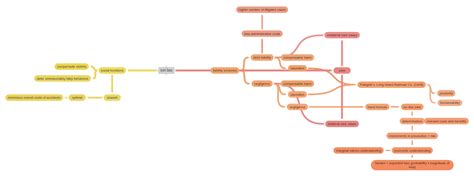 tort law - Coggle Diagram