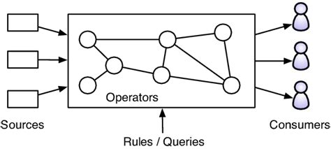 Image result for Stream Processing Model