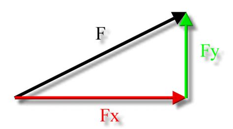 Image result for Unit Vector Components of a Force
