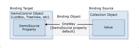 Image result for Data Binding .Net
