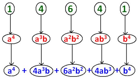 Image result for Application of Pascal Triangle