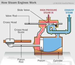 Image result for How Does a Steam Engine Work