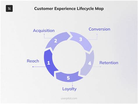 Image result for Customer Lifecycle Map