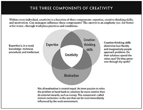 Image result for Three Components of Creativity