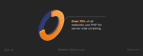 Image result for Server-Side Scripting Languages