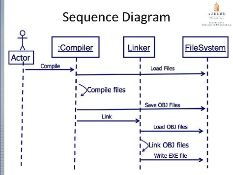 Image result for Software Development Sequential Diagram