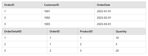 Image result for Insert into Menu SQL