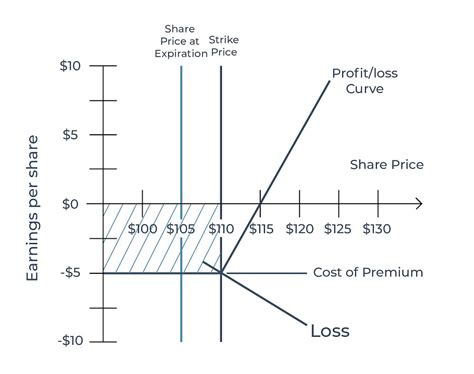 Image result for Call Option Profit Graph