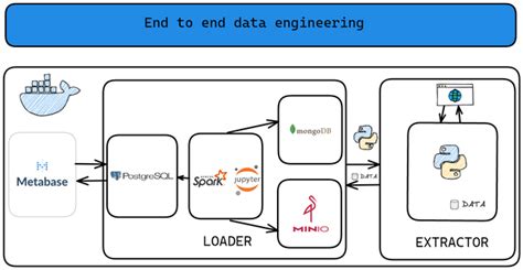 Image result for Data Engineer Project