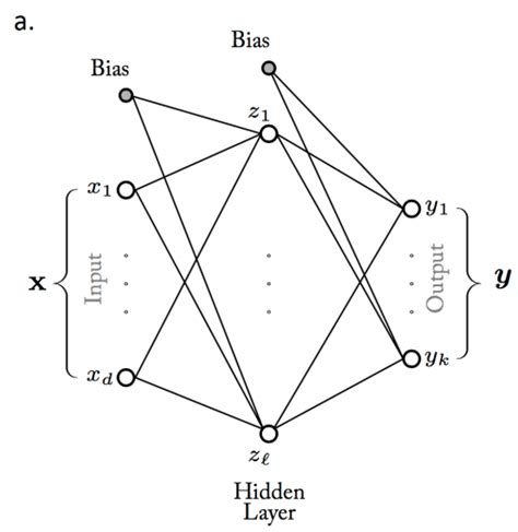Image result for Single Neuron Structure in Multilayer Perceptron