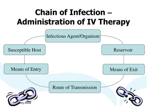 PPT - IV Medicine Administration: Infection Control PowerPoint ...