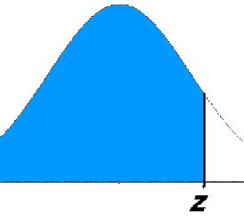 Image result for Normal Distribution Table SPM