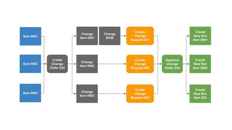 Image result for Change order Process