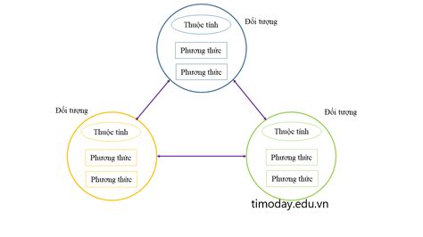 Image result for OOP Trong Java