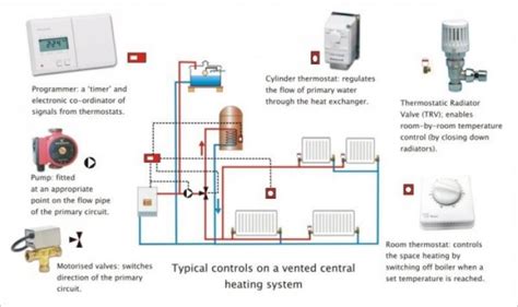 Image result for Central Heating Valves Explained
