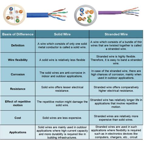 Image result for Stranded Cable vs Solid Cable