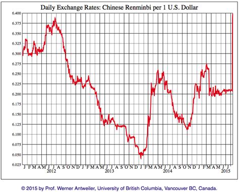 Image result for RMB Chart