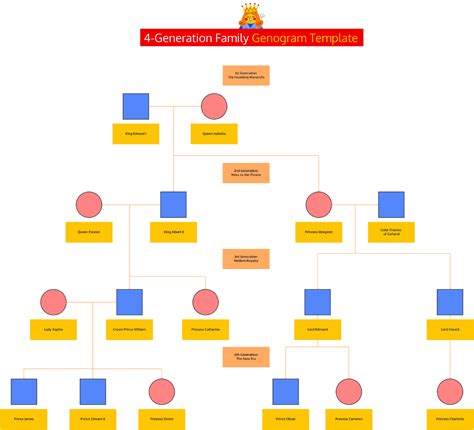 Image result for Sample Genogram Template