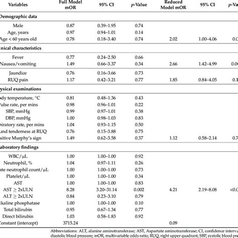 Image result for Multivariable Logistic Regression Analysis