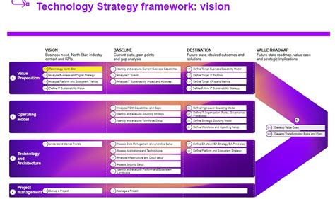 Image result for Technology Framework Current State