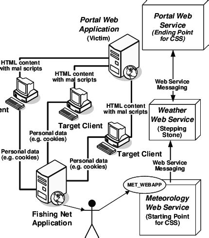 Image result for Simulate Persistent Cross Site Scripting Attack