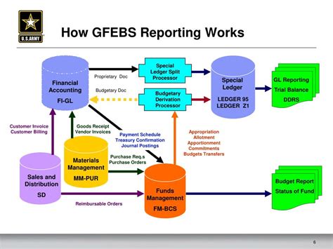 Image result for Data Entry Screen GFEBS
