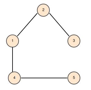 Image result for Homomorphic and Isomorphic Graphs