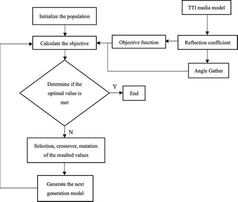 Image result for MATLAB Matrix Inversion Flow Chart