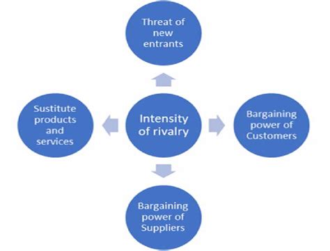 Image result for Five Forces Model of Competitiveness