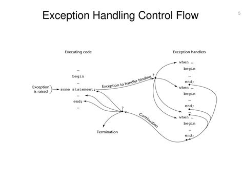 Image result for Exception Handling