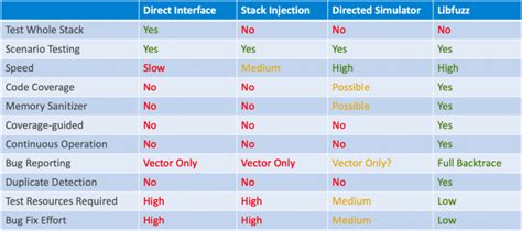 Image result for Device Fuzz Testing