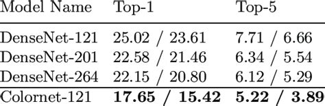 Image result for ImageNet Error Rate