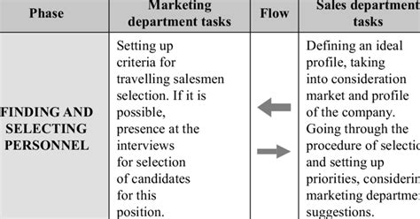Image result for Sales Management Module