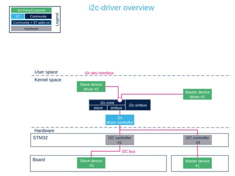 Image result for SMBus Controller Design