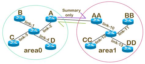 Image result for OSPF Explained