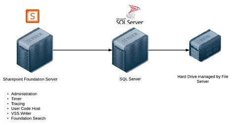Image result for SharePoint Server Tech Stack