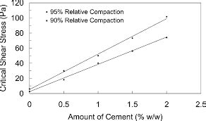 Image result for Relative Compaction Formula