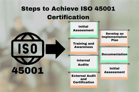 Image result for ISO 45001 Certification Process