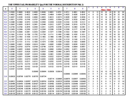 Image result for Upper Tail Standard Normal Distribution Table